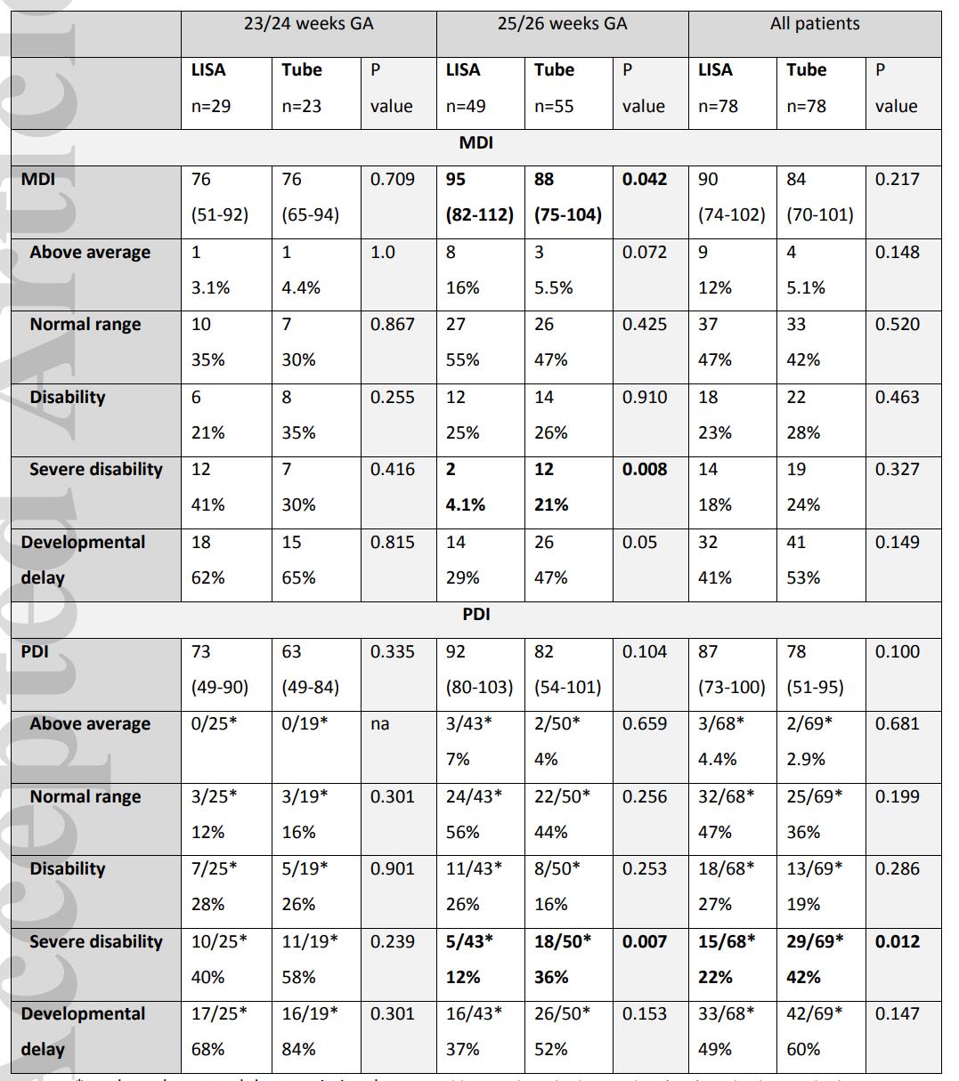 Does LISA protect your brain? | Neonatal Research
