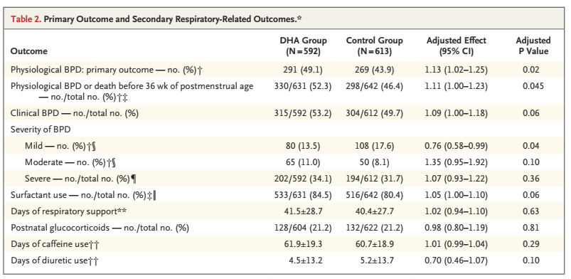 Do omega 3 fatty acids make preterm babies smarter? | Neonatal Research