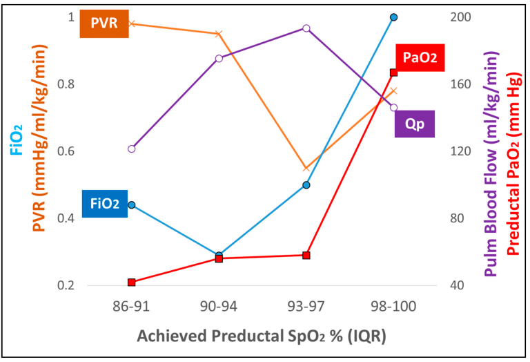 What should saturation targets be in established chronic lung disease ...