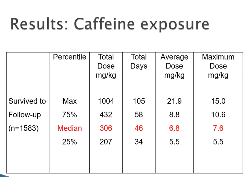 Caffeine is good for the preterm brain; might more caffeine be even ...